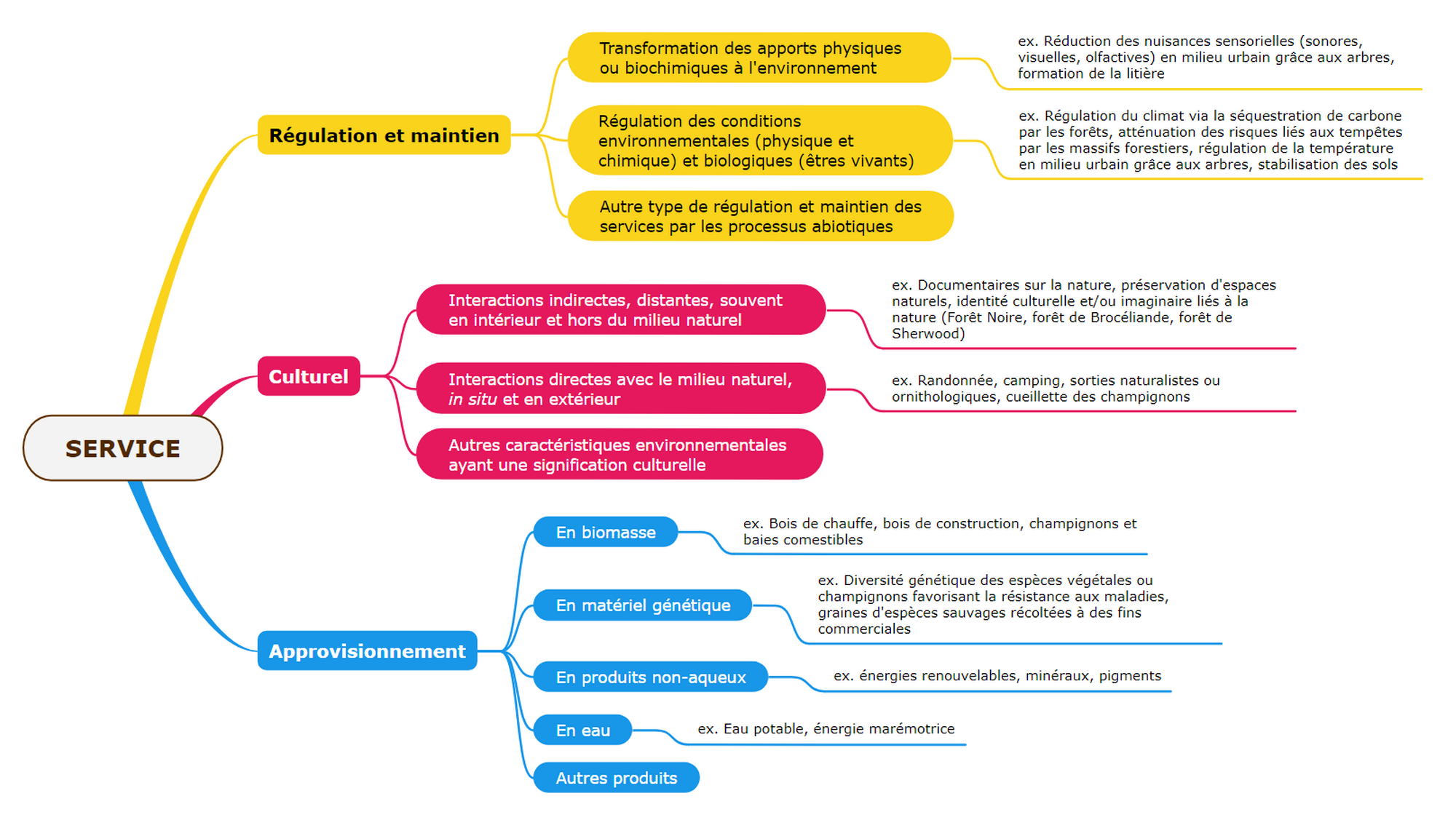 Classification des services écosystémiques | Planet-Vie